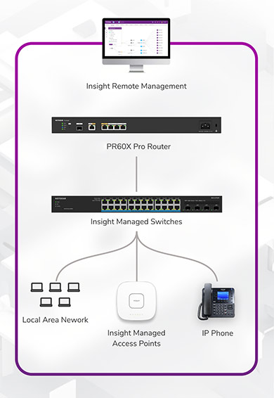 Die Total Network Solution von NETGEAR Business
