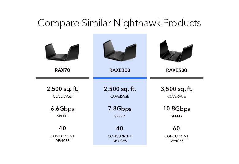 Nighthawk Router | Tri-Band WiFi 6E Router - RAXE300 | Netgear