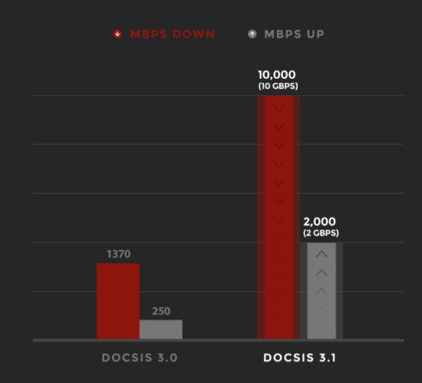 DOCSIS® 3.1– Blazing Fast Gigabit Speeds NOW! - NETGEAR Hub
