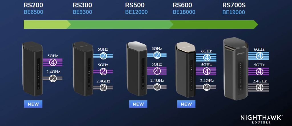 Nighthawk WiFi 7 Router Buyers Guide - NETGEAR Blog
