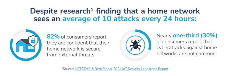 Consumer Home Cybersecurity Report - Cybersecurity Month - NETGEAR Blog