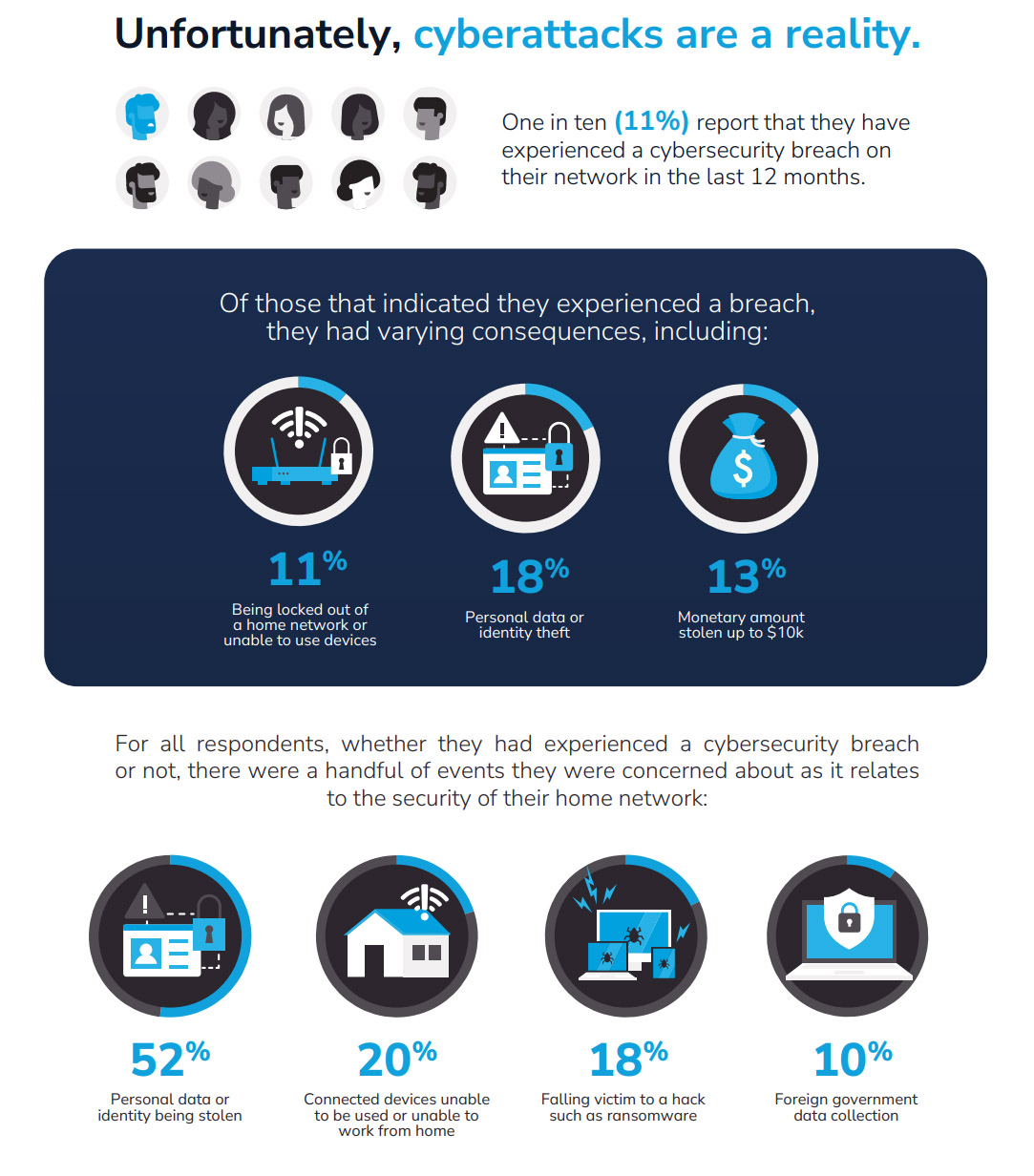 Consumer Home Cybersecurity Report - Cybersecurity Month - NETGEAR Blog