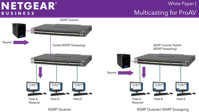 AV over IP Network Solutions | NETGEAR