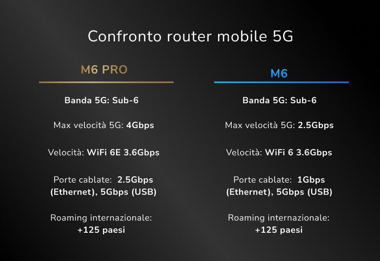 Nighthawk M6 Pro 5G WiFi 6E router mobile - MR6450 - Netgear