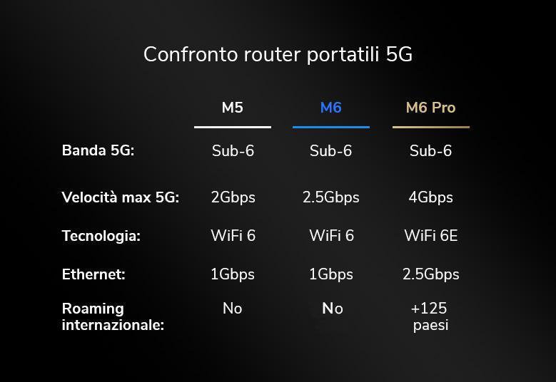 Nighthawk M6 MR6150 Unlocked 5G Mobile Hotspot Router - NETGEAR